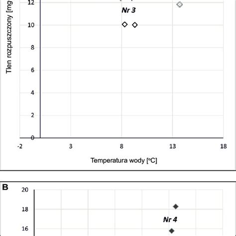 Water Temperature And Dissolved Oxygen Concentration In The Under The Download Scientific