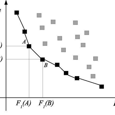 Set Of Non Inferior Solutions Or Pareto Optimal Solutions Download