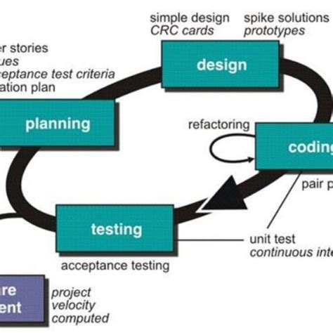 Gambar 1 Fase Pada Extreme Programming Borman Et Al 2020