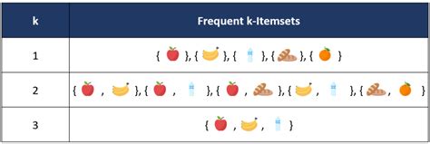 association rule การหา frequent itemsets ด้วย apriori algorithm big