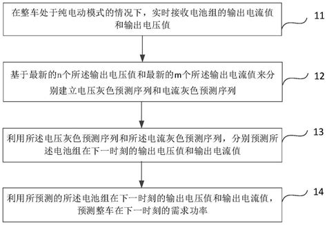 Power Estimation Method And Device Electric Vehicle Electronic