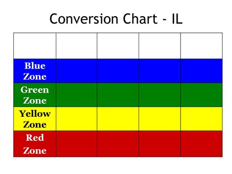 Conversion Chart Blue Zone Green Zone Ppt Download