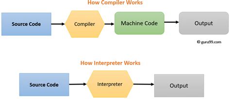 Compiler Vs Interpreter In Programming Better Programming