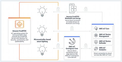 Luu Huong Tech [hiỂu VỀ Amazon Freertos DỄ NhƯ Ăn CÀ RÔt… ] Hi Freertos Là Một Hệ điều Hành