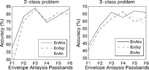Classification Performance Accuracies For The Different Envelope Download Scientific Diagram