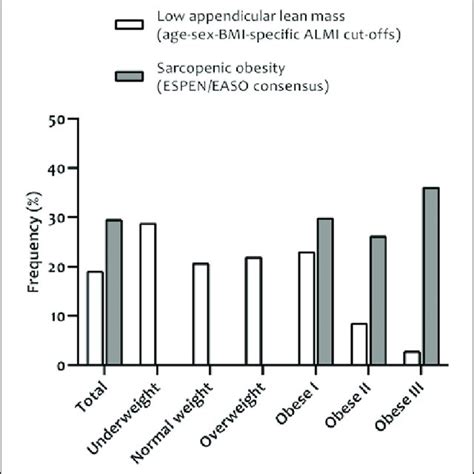 Frequency Of Low Appendicular Lean Mass Index Almi And Sarcopenic