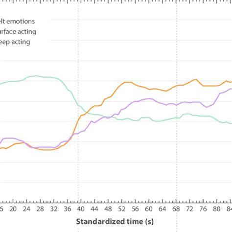 New Momentary And Continuous Measurement Of Emotion Regulation Compared Download Scientific