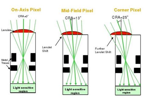 What Is Lens Vignetting In Embedded Cameras E Con Systems