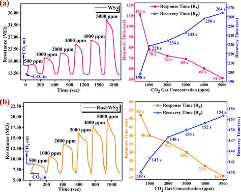 The Dynamic Sensing Response And Responserecovery Time Curve Of A