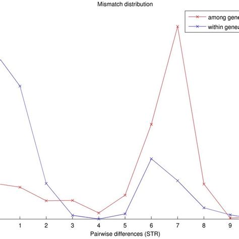 Mismatch Distribution Within Vs Among Reported Genealogies The Download Scientific Diagram