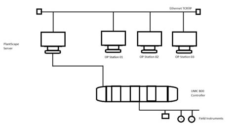 Introduction To Distributed Control System Dcs Engineering Resource