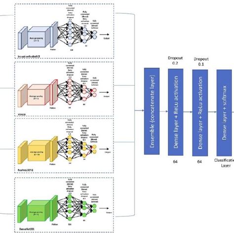 Developed Ensemble Dl Architecture Download Scientific Diagram