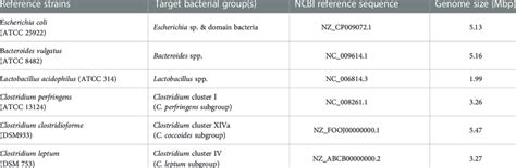 Reference Strains And Genome Sizes Download Scientific Diagram