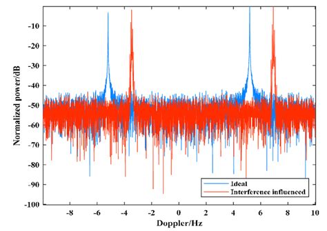 the comparison between the ideal bistatic first−order sea clutter
