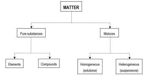 Matter Flow Chart Pe