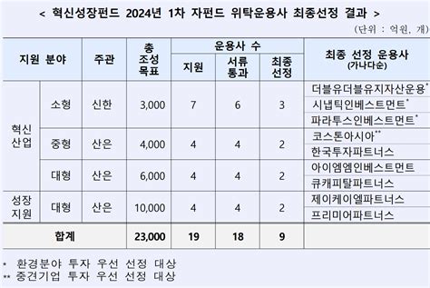 혁신성장펀드 자펀드 9개 Gp 선정 완료