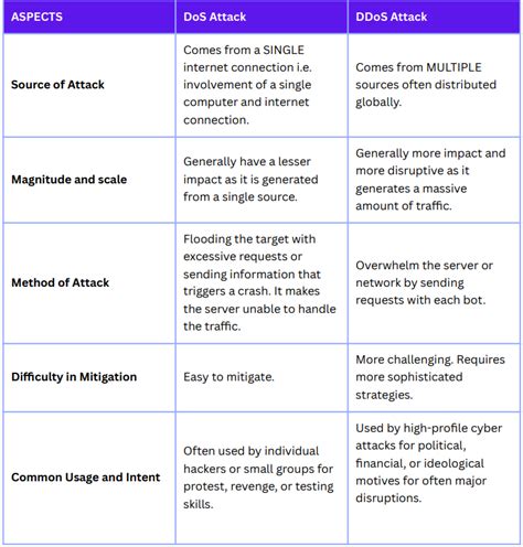 Comprehensive Guide On Ddos Attacks