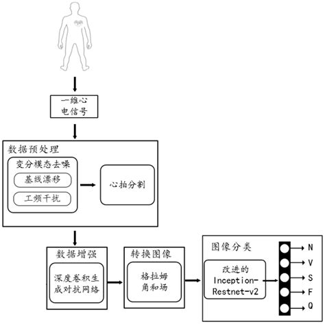 一种基于改进的inception Resnet V2的心律失常图像分类方法与流程