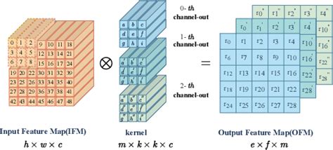 Figure 1 From Microgemm An Effective Cnn Based Inference Acceleration