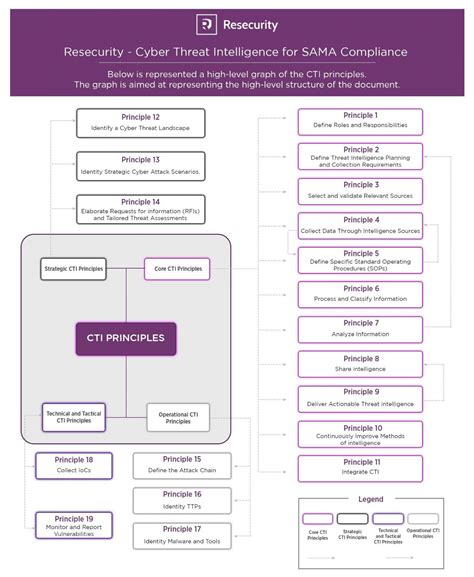 Resecurity Applying Cyber Threat Intelligence And The Sama Framework To Secure Saudi Arabian