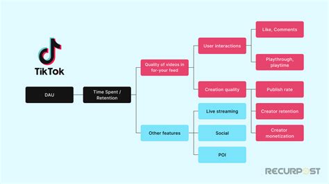 How Tiktok Algorithm Works Viral Content Factors Explained