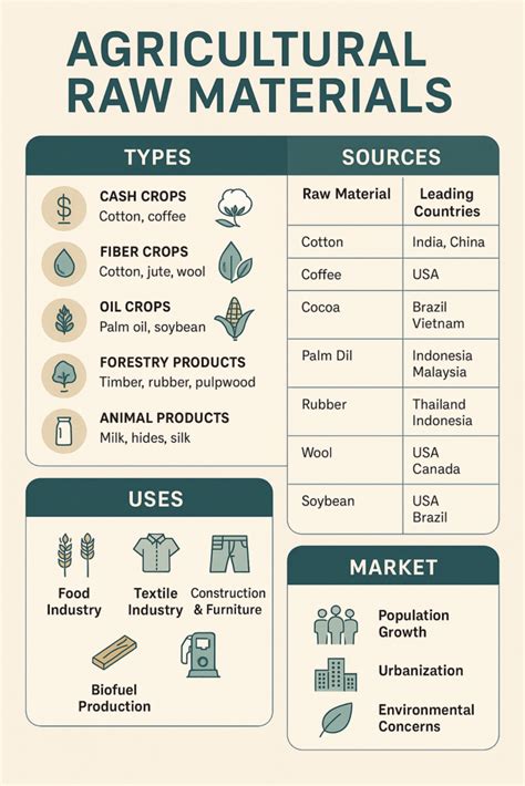 Agricultural Raw Materials Types Sources Uses Locations And