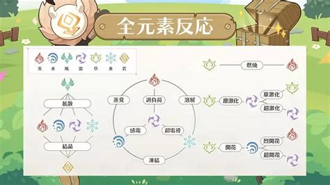【原神】開花・超開花・超激化・原激化・拡散・結晶化など全元素反応まとめ（草元素追加） 拡散 結晶 開花