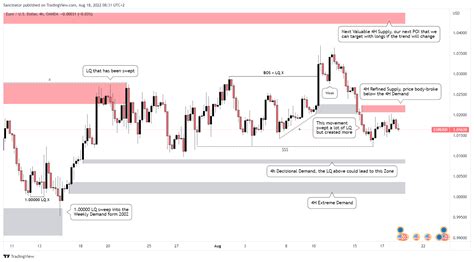 OANDA EURUSD Chart Image By Sancinator TradingView