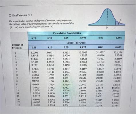 Solved Critical Values For The T Distribution Critical Chegg Com