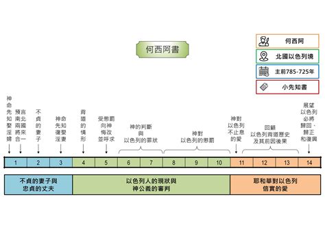 Dr Bible 隨身聖經 各位 Dr Bible 的伙伴，如果說先知娶了淫婦，您想到哪一位？