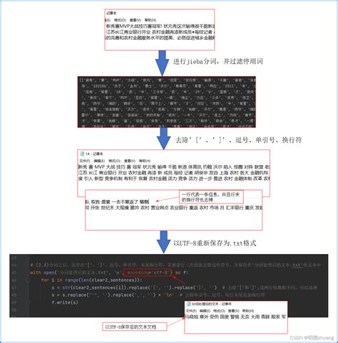 word2vec词向量训练、使用及可视化操作 jieba word2vec 如何使用 csdn博客