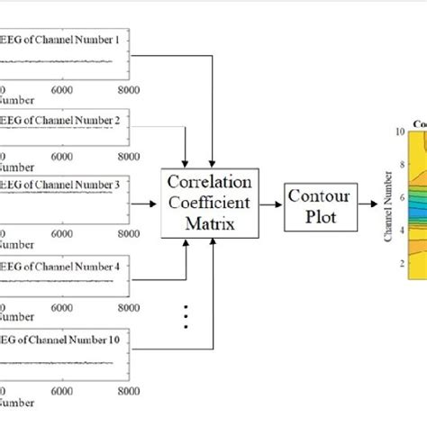 Generating Correlation Coefficients Contour Download Scientific Diagram