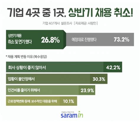 기업 4곳 중 1곳 상반기 채용 취소회사 사정상 데일리e뉴스