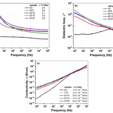 Comparative Evolution Of The Dielectric Constant A Dielectric Loss