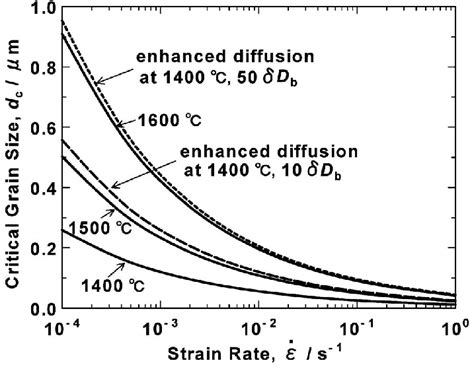 Estimation Of The Critical Grain Size Over Which Grain Boundary Download Scientific Diagram