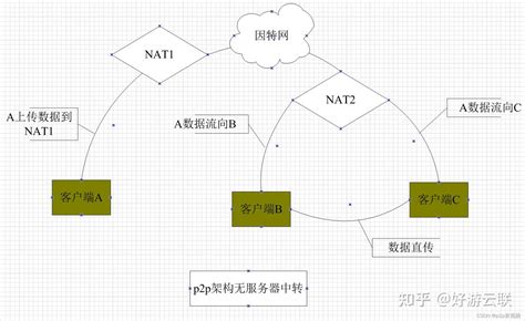 P2p打洞源码p2p内网穿透源码nat内网穿透源码nat穿透源码 知乎