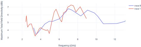 Graph Of Directivity Vs Frequency Download Scientific Diagram