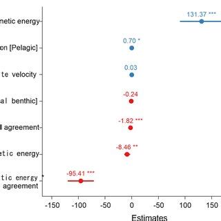 Regression coefficients and relative change in marginal R² for the Download Scientific Diagram