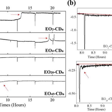 Itc Curves With Longer Injection Times A Closeup In The Injection