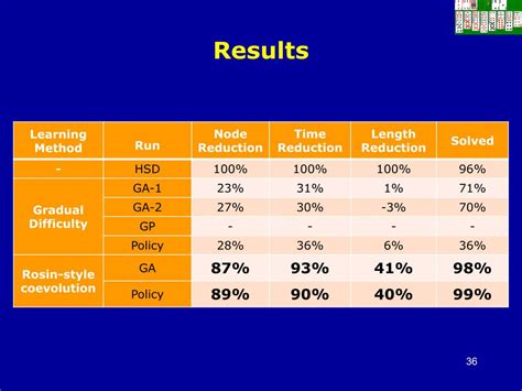 ppt evolving hyper heuristics using genetic programming powerpoint