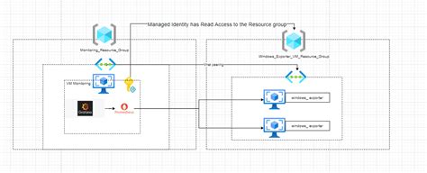Azure Service Discovery Panic Runtime Error Invalid Memory Address