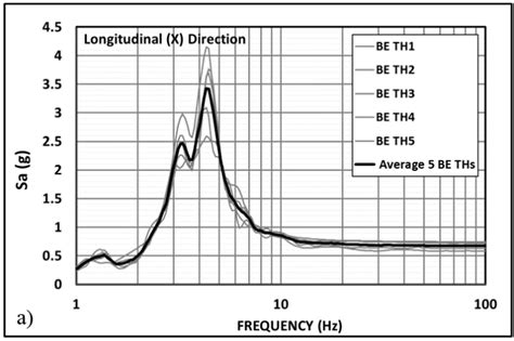 Node 1135 X Direction 5 Damped Isrs For A Five Be Ths And B Three
