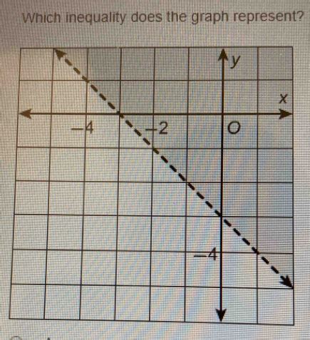 Which Inequality Does The Graph Represent Math