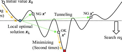 overview of the random tunneling algorithm download scientific diagram