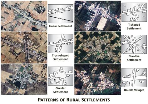 Human Settlements Upsc Notes