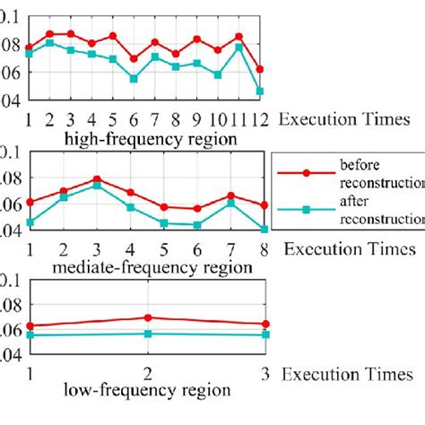 Comparison Of Fragmentation Index Before And After Reconstruction In