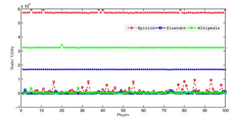 Possible Undirected Triad In A Signed Network Triad A And C Are