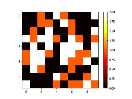 Heatmap Plotting Using Matplotlib Matplotlib Color