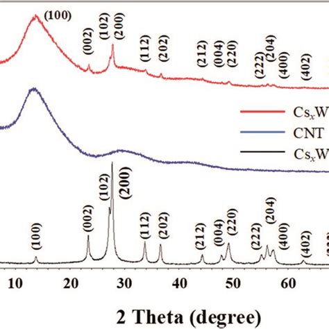 XRD Patterns Of CNT Film CsxWO3 Nanosheets And CsxWO3CNT Composite