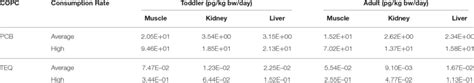 Cdi Values For Pcb And Teq Levels In Moose Tissue Download Table